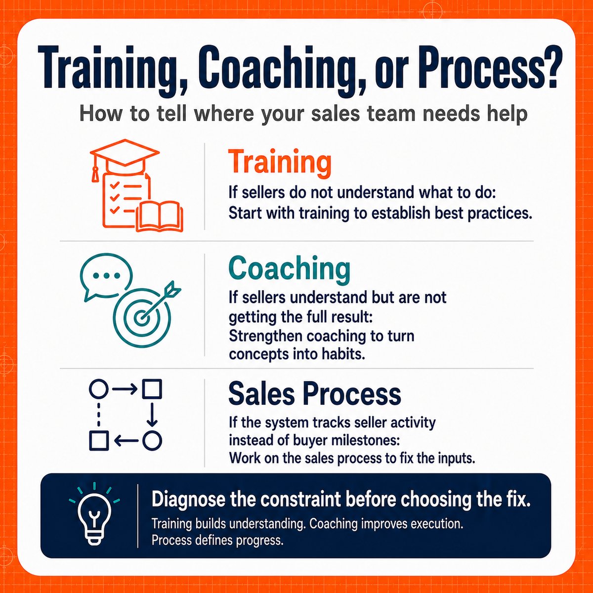 How to Know Whether Your Team Needs Training, Coaching, or Process Work